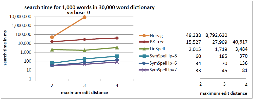 SymSpell Vs BK tree 100x Faster Fuzzy String Search Spell Checking 